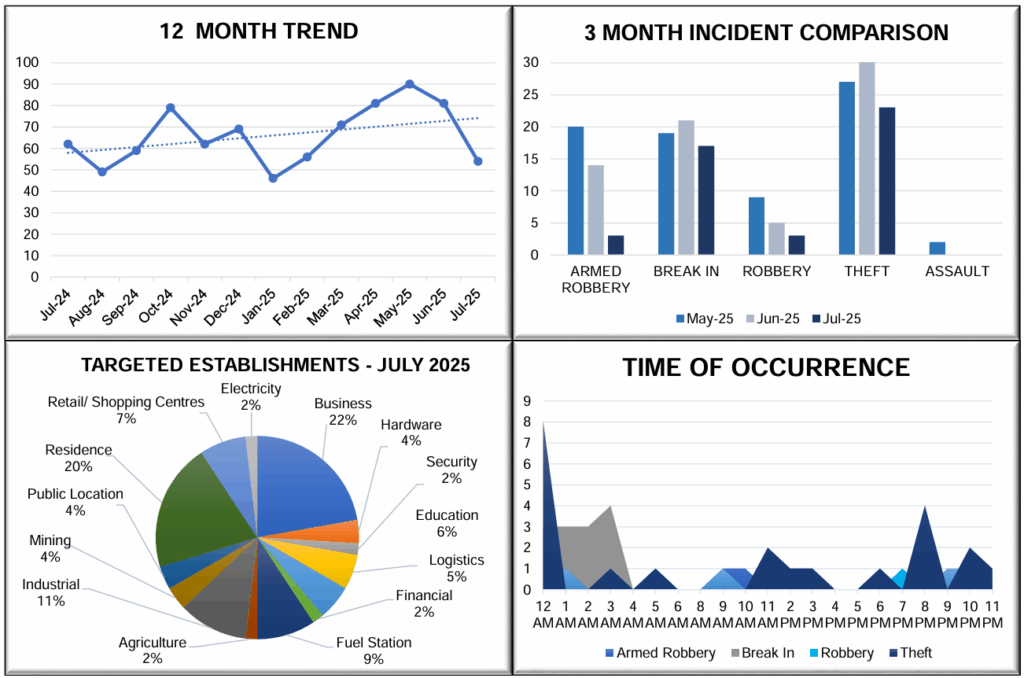 Safeguard Crime Report – July 2025 – Safeguard Security Zimbabwe