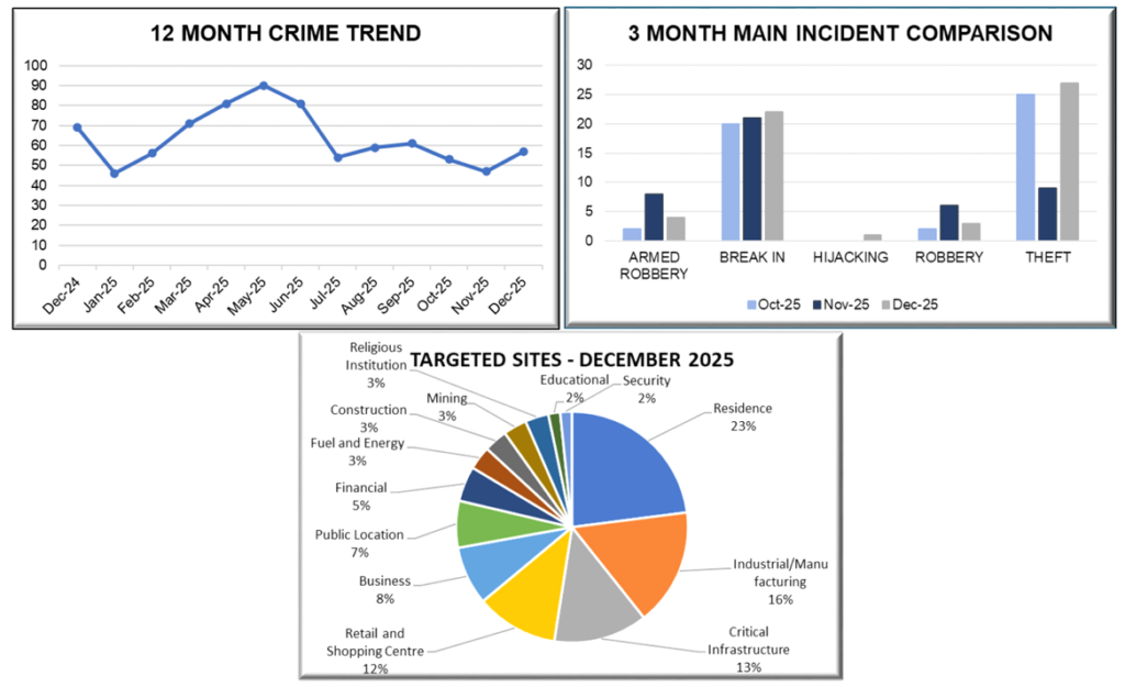 Safeguard Crime Report December 2025 – Safeguard Security Zimbabwe